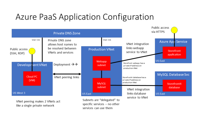 Deploy a Production Application Using PaaS Services on Azure – UW ...