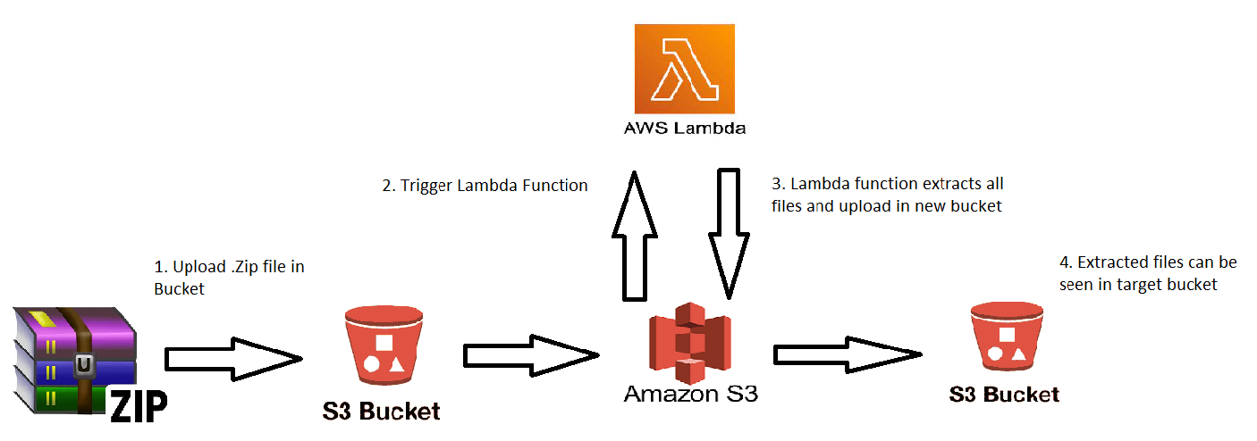 Extract Zip Files In An S3 Bucket Using The Lambda Function Uw Milwaukee Cloud Computing 2582