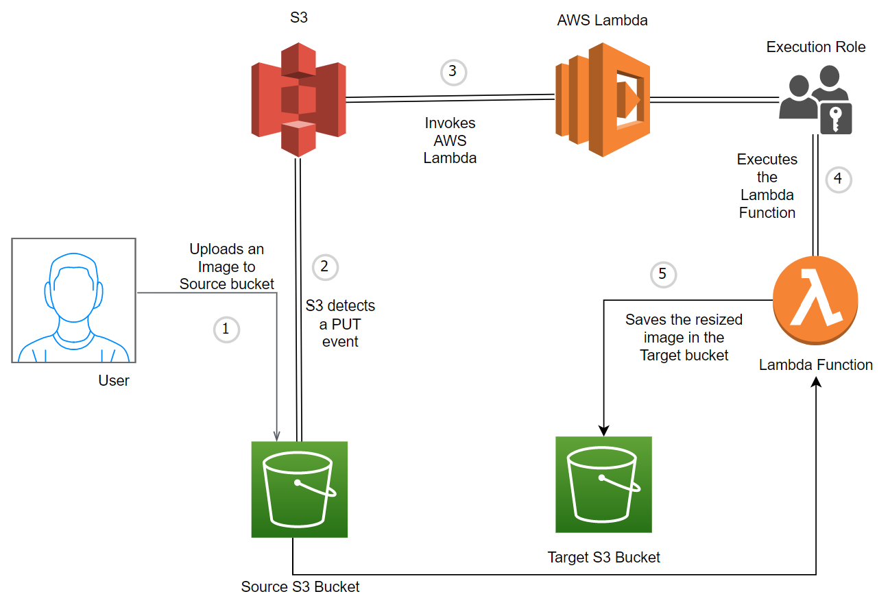 Creating Automated Image Resizing With Python And Serverless Functions 2713